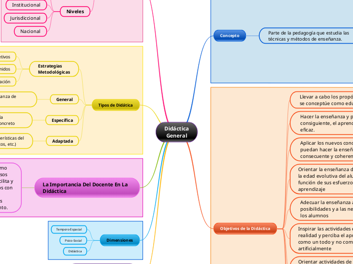 Didáctica General - Mind Map